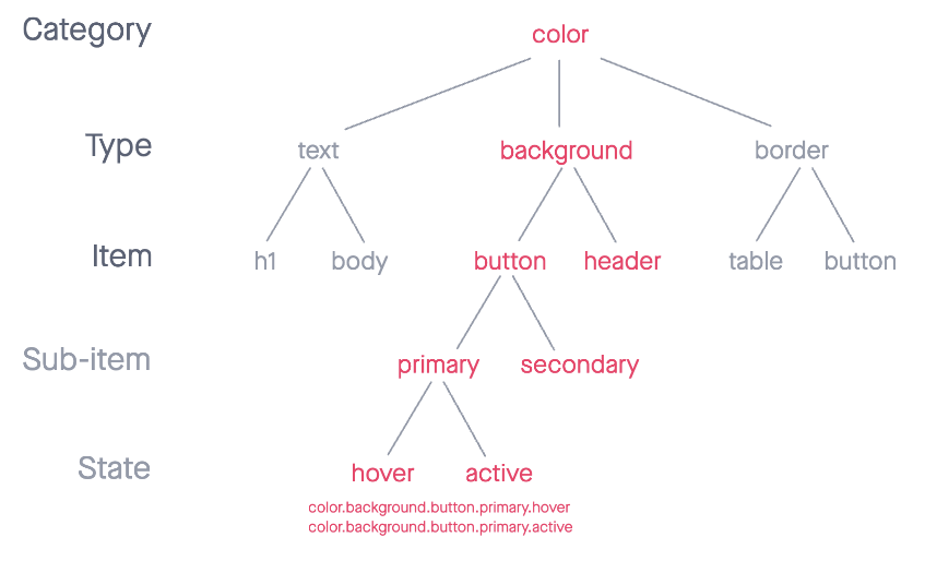 Made by Dave - A quick guide to design tokens